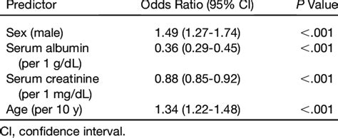 Odds Ratios For Mortality For Linear Continuous Variables And Download Scientific Diagram