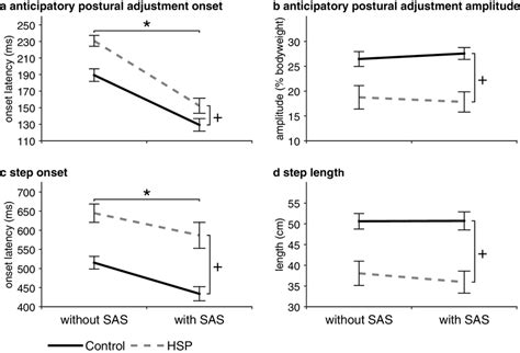 Mean Onset Latencies Se During Gait Initiation Left Graphs And Mean