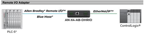 EtherNet IP To DH Gateway