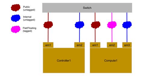 openstack bridge not replying to arp requests