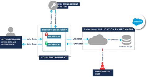 Hardening Salesforce Security With Encryption At Arms Length
