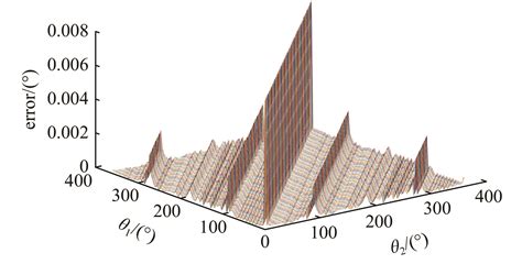 Inverse Calculation Of Achromatic Risley Prism Based On Neural Network