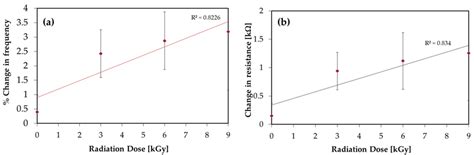 A The Relationships Between Cumulative Beta Radiation Dose And