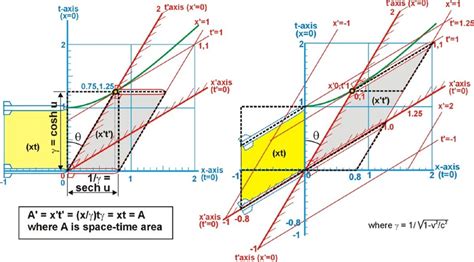 Using The Minkowski Diagram Hubpages