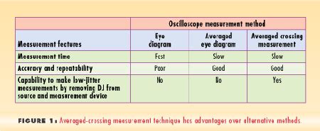 Measuring Deterministic Jitter With A Scope EE Times