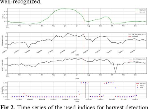 Automated Crop Harvest Detection Algorithm Based On Synergistic Use Of