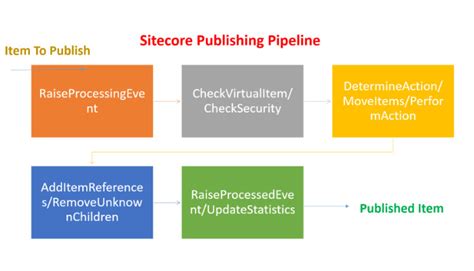 sitecore publish pipeline