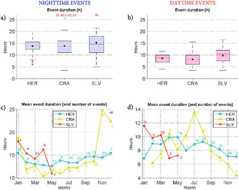 A B Event Duration Distribution In H For Nighttime A In Blue