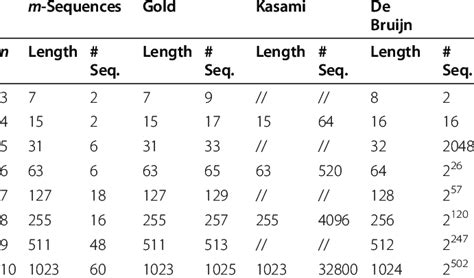 Length And Total Number Of M Sequences Gold Kasami And De Bruijn