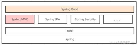 Spring 与 Spring Mvc 与 Spring Boot三者之间的区别与联系 Csdn博客