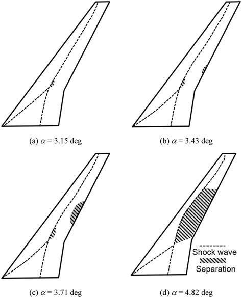 Schematic Illustration Of Wing Surface Flow Download Scientific Diagram