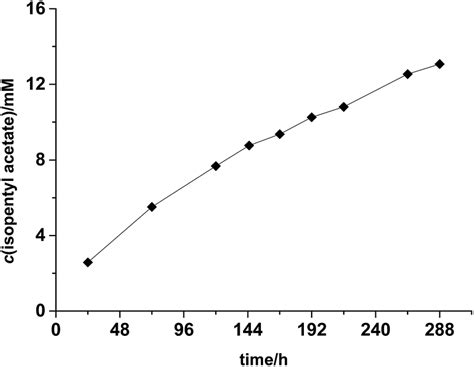 Time Course Of The Preparative Scale Synthesis Of Isopentyl Acetate Download Scientific Diagram
