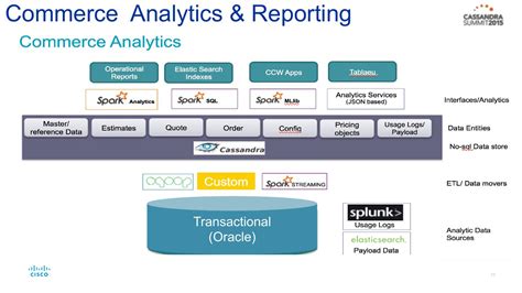 Cisco Cassandra Adoption On Cisco UCS OpenStack