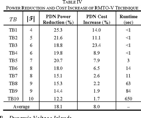 Table Iv From Manuscript Submitted To Ieee Transactions On Computer Aided Design Of Integrated
