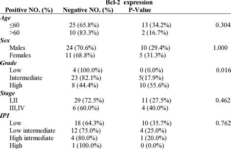 Characteristic Of Non Hodgkin Lymphoma Patients According To Bcl 2 Download Scientific Diagram