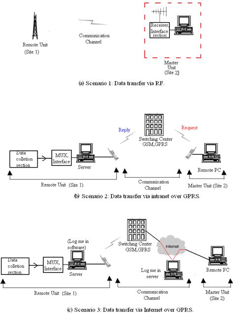 Three Scenarios Of The Designed And Implemented Telemetry System Download Scientific Diagram