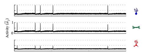 Average Activity A Average Connectivity B And Average Synaptic