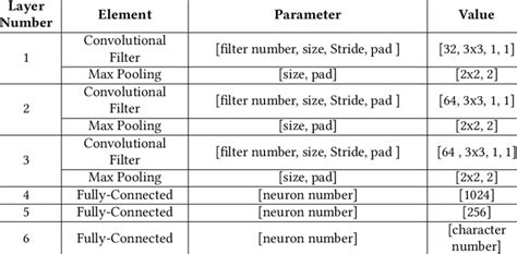 Character Level Cnn Parameter Specifications For Character Recognition