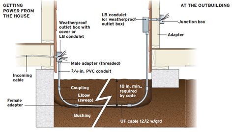 Running Electrical Conduit Above Ground
