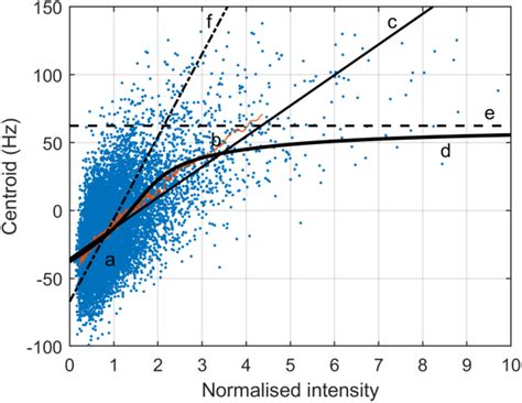 Correlation Between The Doppler Spectrum Centroid And Intensity For Hh