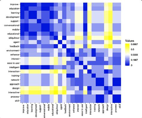 Pairwise Distance Matrix Of Incidence Of Chatbots And The Procesos Of Download Scientific