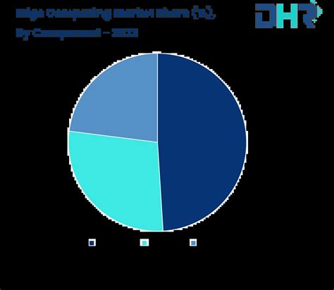 Edge Computing Market Size Share And Growth Report 2032