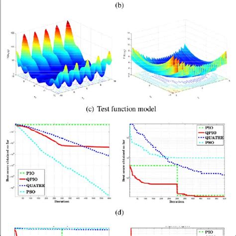 Function Model And Comparison Of Four Algorithms Of Pio Pso Quatre