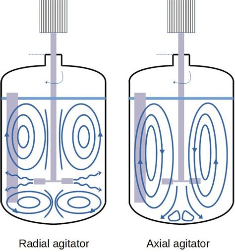 Tank Agitator Pumping Numbers Calculation Types And Free Online