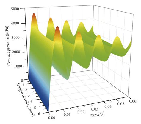 The Contact Pressure Distribution Throughout Engagement Under The Download Scientific Diagram