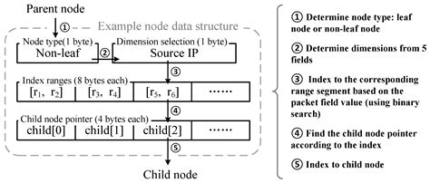 Multisplit An Efficient Algorithm For Packet Classification With