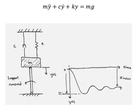 Consider The Basic Spring Mass Damper System Shown