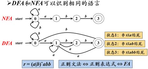 编译原理笔记03 词法分析