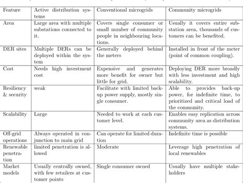 Table 1 From Optimisation Framework For The Design And Operation Of
