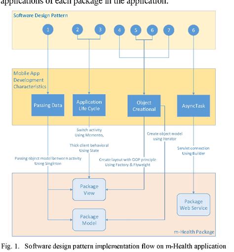 Figure 1 From Evaluation Of Software Design Pattern On Mobile Application Based Service