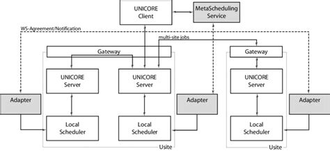 The Meta Scheduler Architecture Download Scientific Diagram