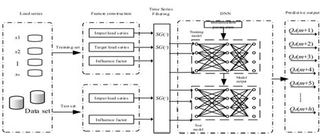 Short Term Forecasting Model Based On Sg Dnn For Load Curve Download