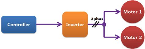 Figure 1 From Parallel Sensorless Speed Control Using Flux Axis Current For Dual Spmsms Fed By A
