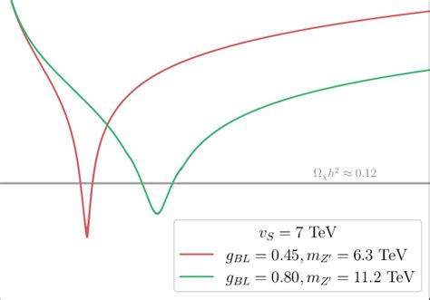 Dm Relic Abundance As A Function Of The Dm Mass We Set Vs 7 Tev The