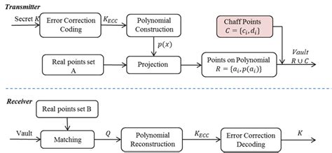 block diagram of the conventional fuzzy vault scheme download