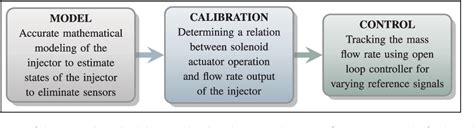Figure 2 From Mass Flow Rate Control Of Solenoid Based Injectors