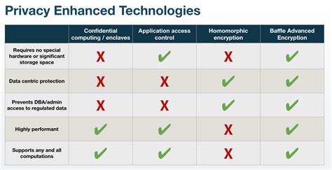 Privacy Enhanced Computation Technologies Advantages And Disadvantages