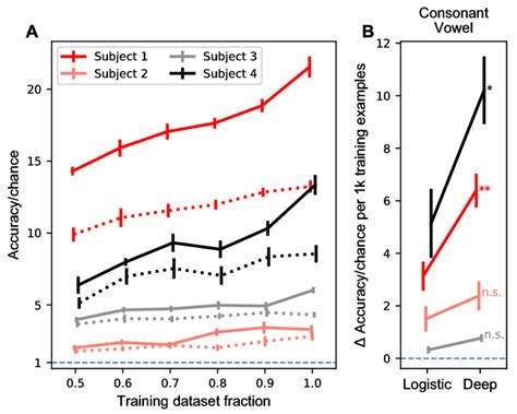 Classification Accuracy Improvement As A Function Of Training Dataset