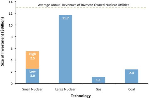 Figure 1 From Small Modular Reactors Key To Future Nuclear Power