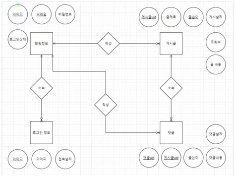 혼공sql 추가 데이터베이스 설계