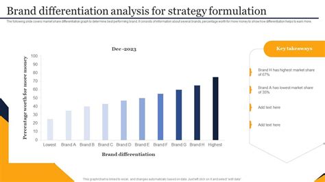 Brand Differentiation Analysis For Strategy Formulation Ppt Slide