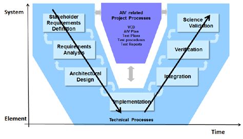 Vee Model Graphical Representation Download Scientific Diagram