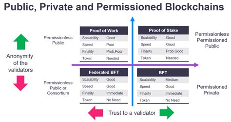 Consensus Protocol For Permissioned Blockchain Networks