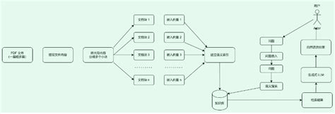 学会使用langchainopenaiqdrant建立第一个rag应用langchain Qdrant Csdn博客