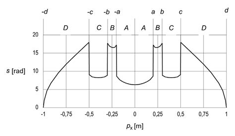 Value Of S Along X Primary Task Coordinates P X P Y Download