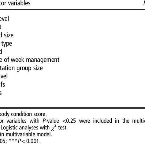 Of Univariable Analysis Of Risk Factors Associated With Lameness In Download Scientific Diagram